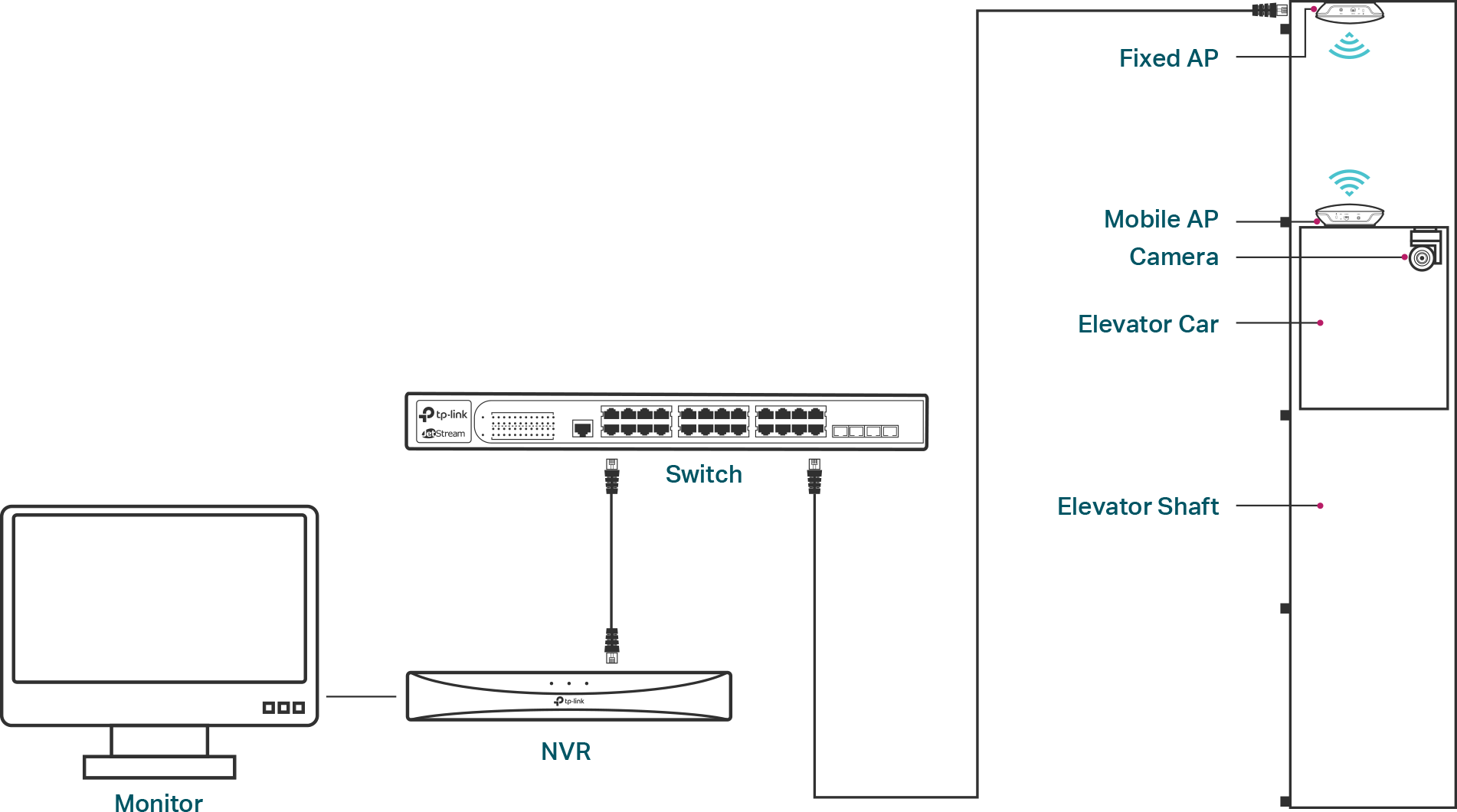 Wireless Networking for Elevators | TP-Link
