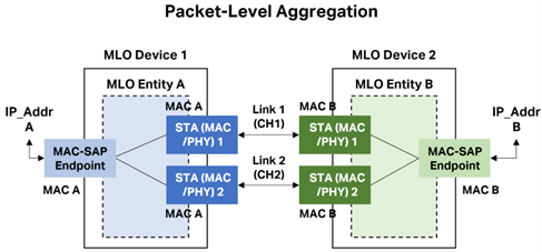 WiFi 7의 멀티 링크 동작(MLO)은 무엇인가요? | TP-Link 대한민국