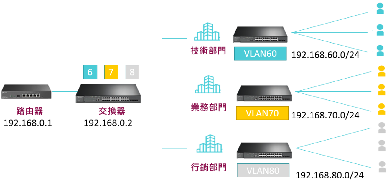 VLAN 特色及Omada VLAN設定 | TP-Link 台灣地區
