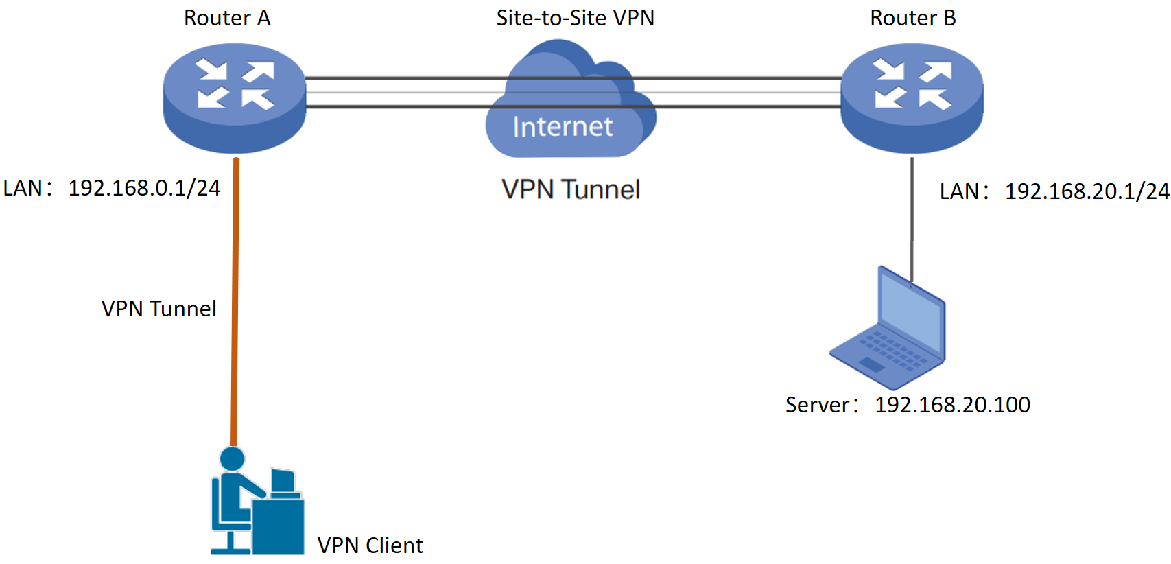 How To Configure PPTP L2TP OpenVPN Client To Access Peer Server Through How To Configure PPTP L2TP OpenVPN Client To Access Peer Server Through