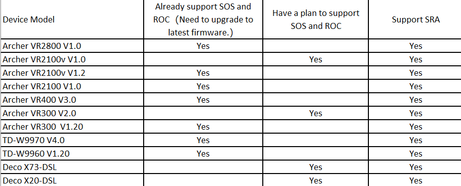 Is TP-Link VDSL modem SOS-ROC Compliant?